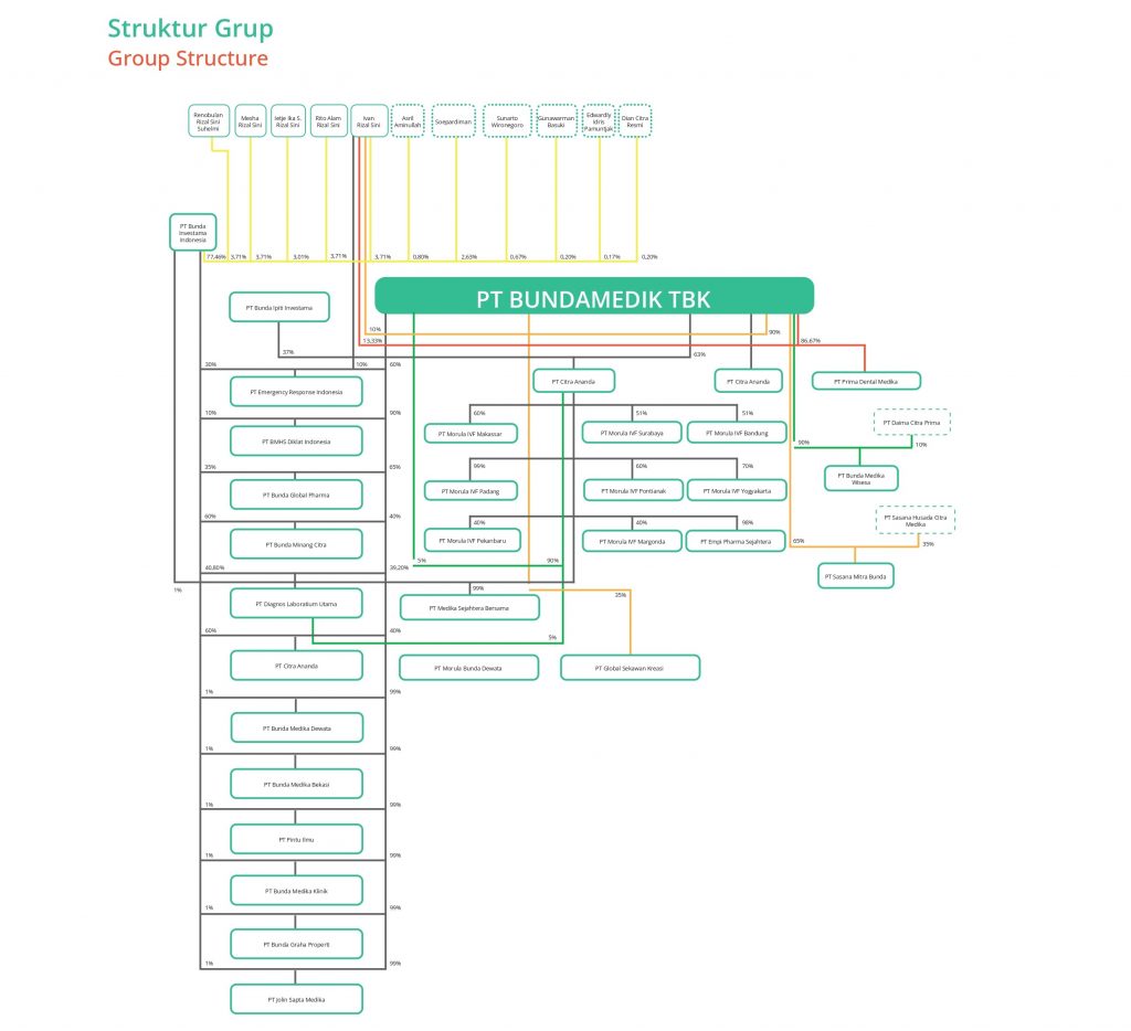 Subsidiaries Structure – bmhs.co.id